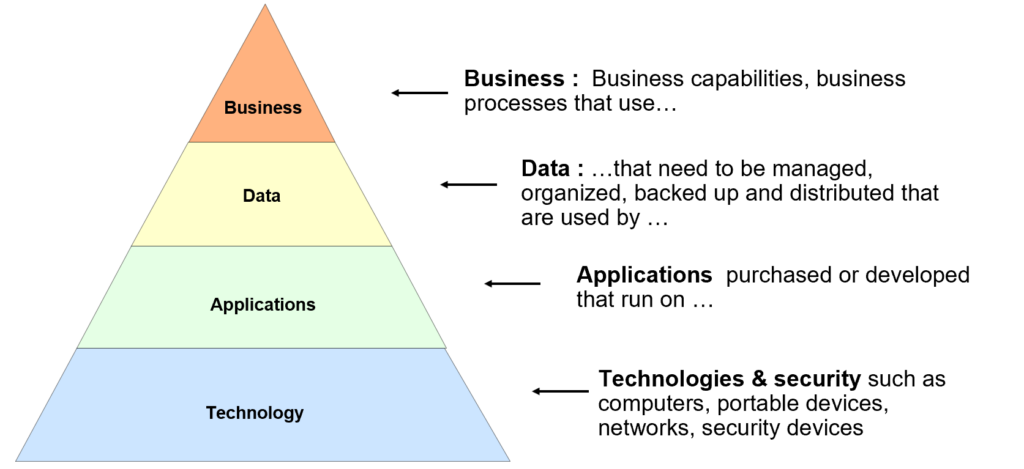 Business architecture : a strategic lever for business-IT alignment